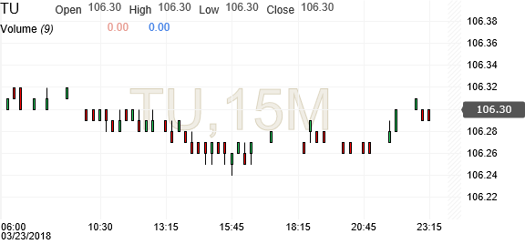 US 2 Year T-Note Futures Prices - Investing.com