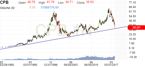 Campbell Soup Stock Price (CPB) - Investing.com