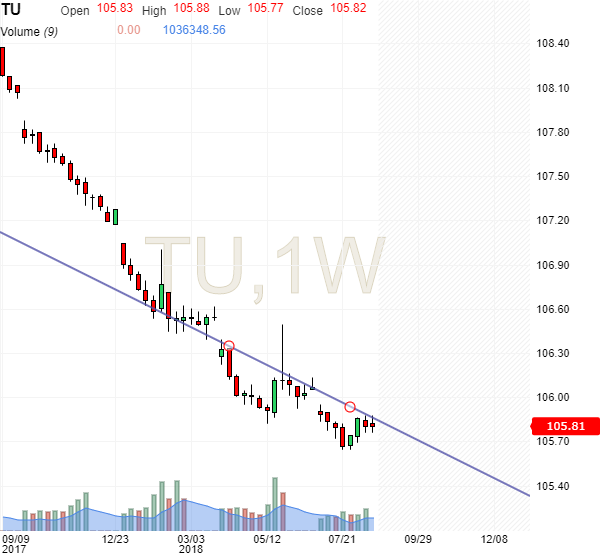 US 2 Year T-Note Futures Prices - Investing.com
