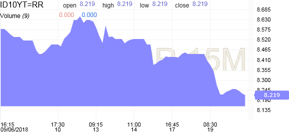Indonesia 10-Year Bond Yield - Investing.com