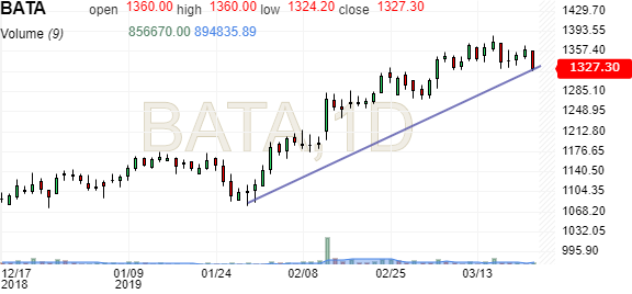 Bata India Ltd Interactive Stock Chart (BATA) - Investing.com