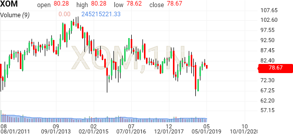 Exxon Mobil Chart (XOM) - Investing.com