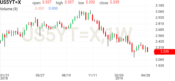 United States 5-Year Bond Yield - Investing.com