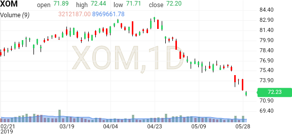 Exxon Mobil Chart (XOM) - Investing.com