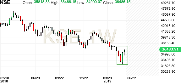 Karachi 100 Chart - Investing.com