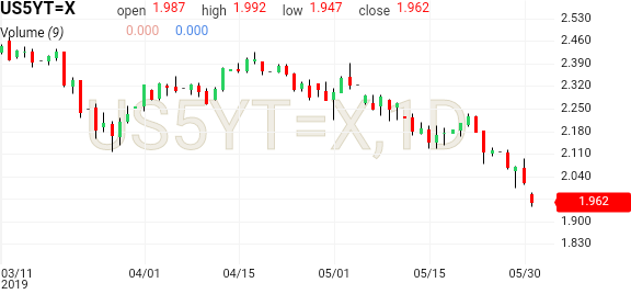 United States 5-Year Bond Yield - Investing.com