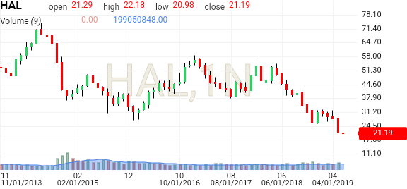 Halliburton Chart (HAL) - Investing.com