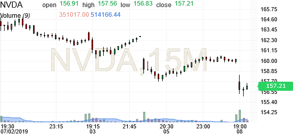 Nvidia (NVDA) Historical Prices - Investing.com