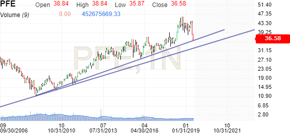 Pfizer Earnings - Investing.com