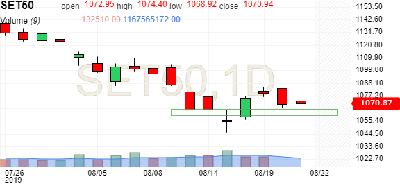 SET 50 Index (SET50) - Investing.com