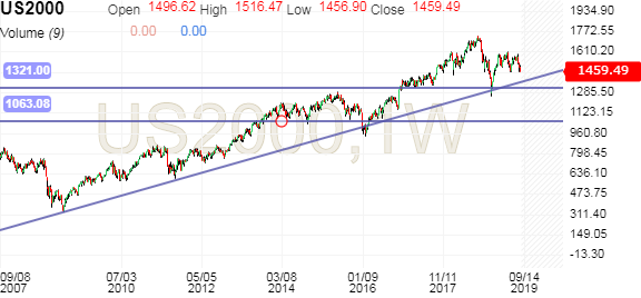 SmallCap 2000 Index (RUT) - Investing.com