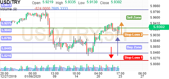 USD TRY Technical Analysis - Investing.com