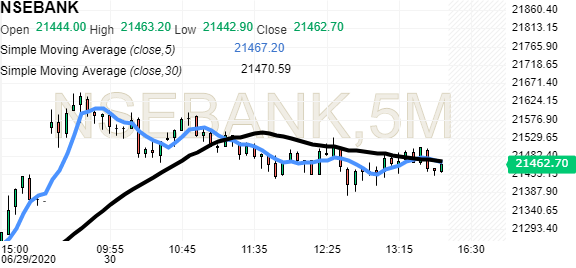 Nifty Bank Chart (NSEBANK) - Investing.com