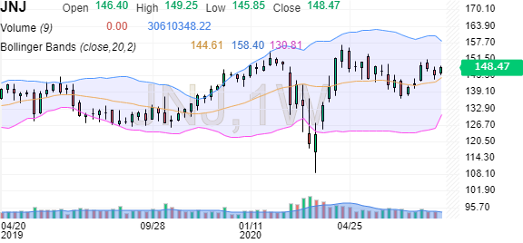 Johnson & Johnson (JNJ) Financial Ratios