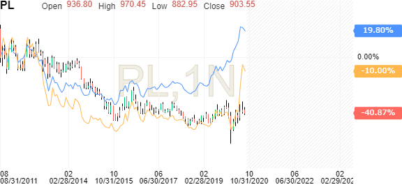 Platinum Futures Chart - Investing.com