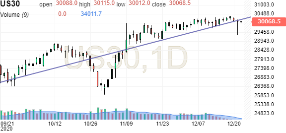 Dow Jones 30 Futures Contracts - Investing.com