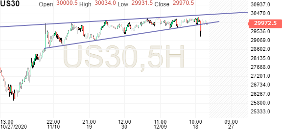 Dow Jones 30 Futures Analysis - Investing.com