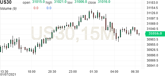 Dow Jones 30 Futures Forum - Investing.com