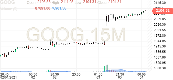 Alphabet Inc. C (GOOG) Historical Prices - Investing.com