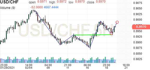 USD CHF | US Dollar Swiss Franc - Investing.com