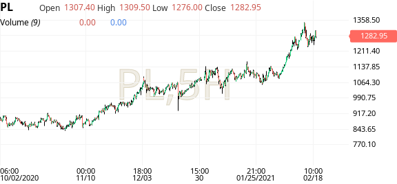 Platinum Futures Interactive Chart - Investing.com