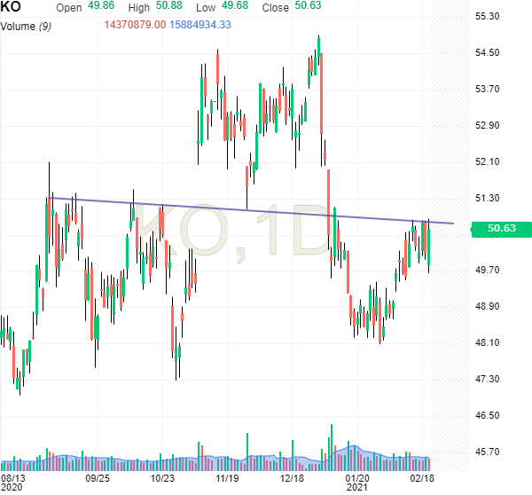 Coca Cola Dividend History (KO)- Investing.com