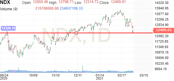 Nasdaq 100 Candlestick Patterns (NDX) - Investing.com