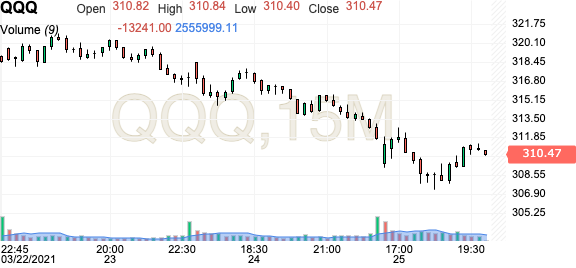 QQQ | Invesco QQQ Trust ETF - Investing.com