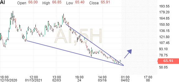 C3 Ai Inc Interactive Stock Chart (AI) - Investing.com