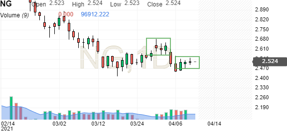 Natural Gas Futures Price - Investing.com