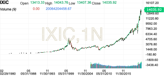 NASDAQ Composite Chart (IXIC) - Investing.com