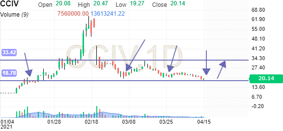 CCIV Technical Analysis (CCIV) - Investing.com