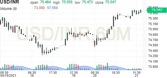 USD INR Chart - Investing.com