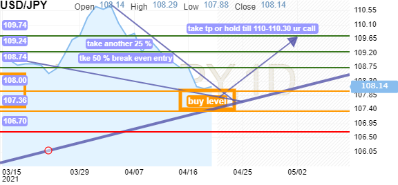 USD JPY Interactive Chart | US Dollar Japanese Yen Chart - Investing.com