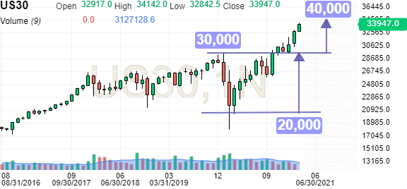 Dow Jones 30 Futures Scoreboard - Investing.com