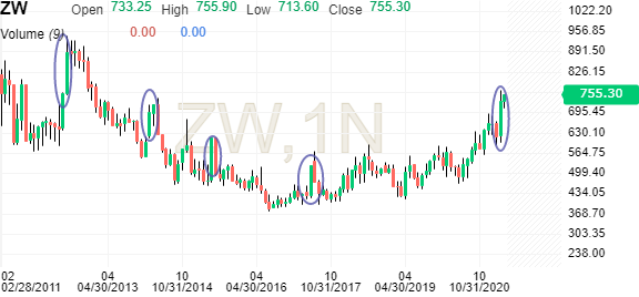 US Wheat Futures Interactive Chart - Investing.com