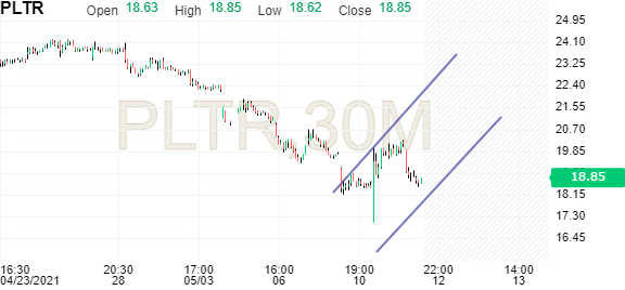 PLTR Technical Analysis (PLTR) - Investing.com