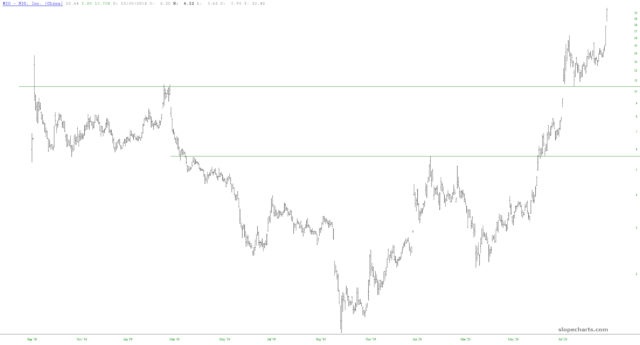 Up 200% In Two Months | Investing.com