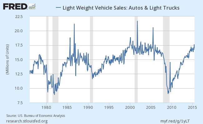 Light Vehicle Sales Per Capita: Another Look At The Long-Term Trend ...