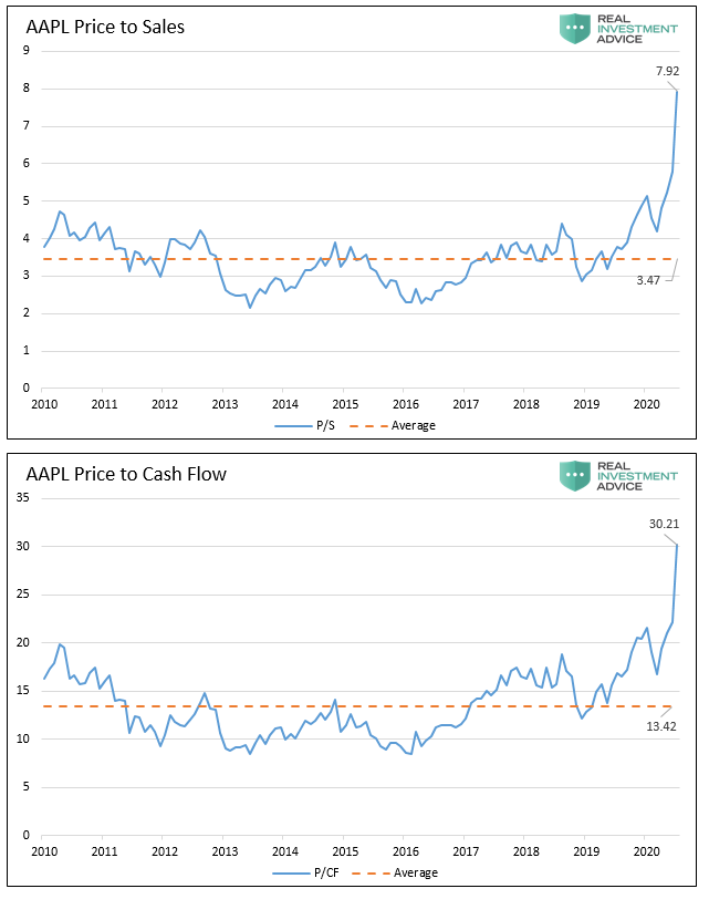 Apple Mania Running Wild | Investing.com