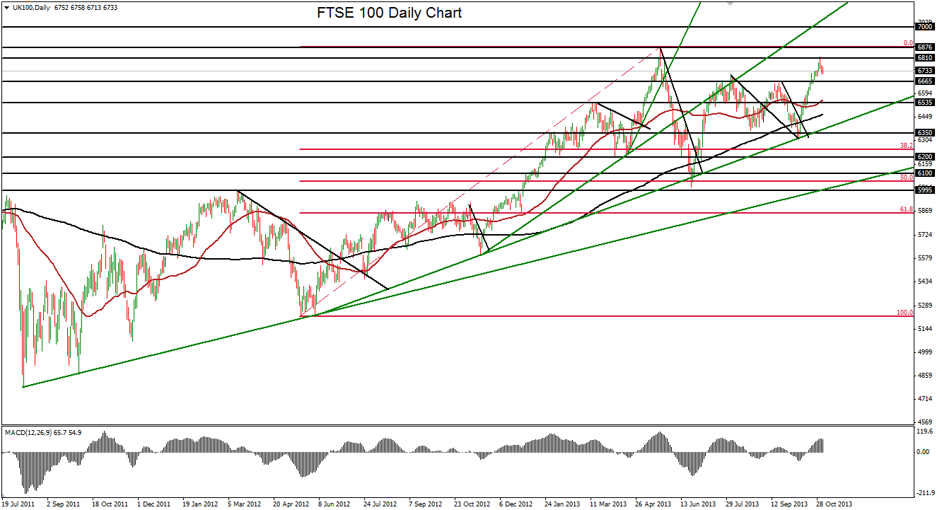 FTSE 100 Set For A Significant Pullback? | Investing.com