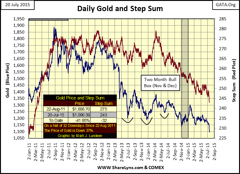 Trying Times For Gold And Silver Bulls | Investing.com