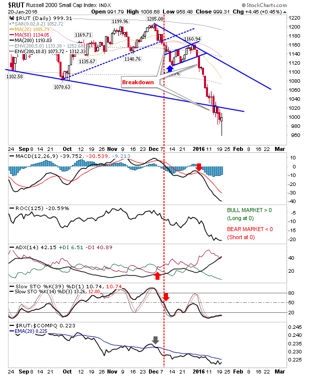 Signs Of Capitulation? | Investing.com