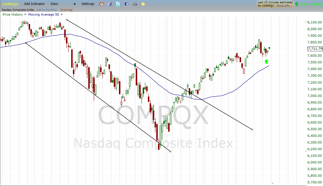 Trade Trends: S&P 500 Continues Bullish Moves | Investing.com