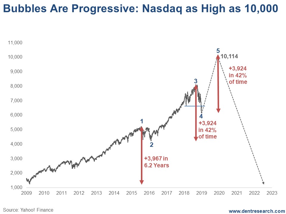 How Nasdaq 10,000 Is Possible In Just 1 Year | Investing.com