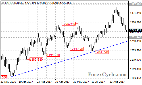 Gold Price Forming Triangle Pattern On Weekly Chart | Investing.com