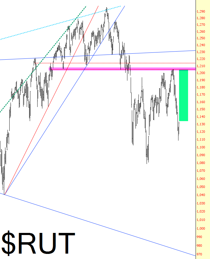 Upside Risk Of Russell 2000 | Investing.com