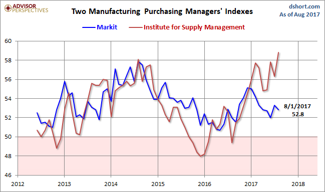 Markit Manufacturing PMI: Slip In August | Investing.com