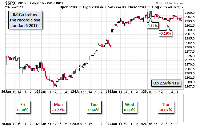 S&P 500 Snapshot: A Record Intraday High But A Fractional Loss ...