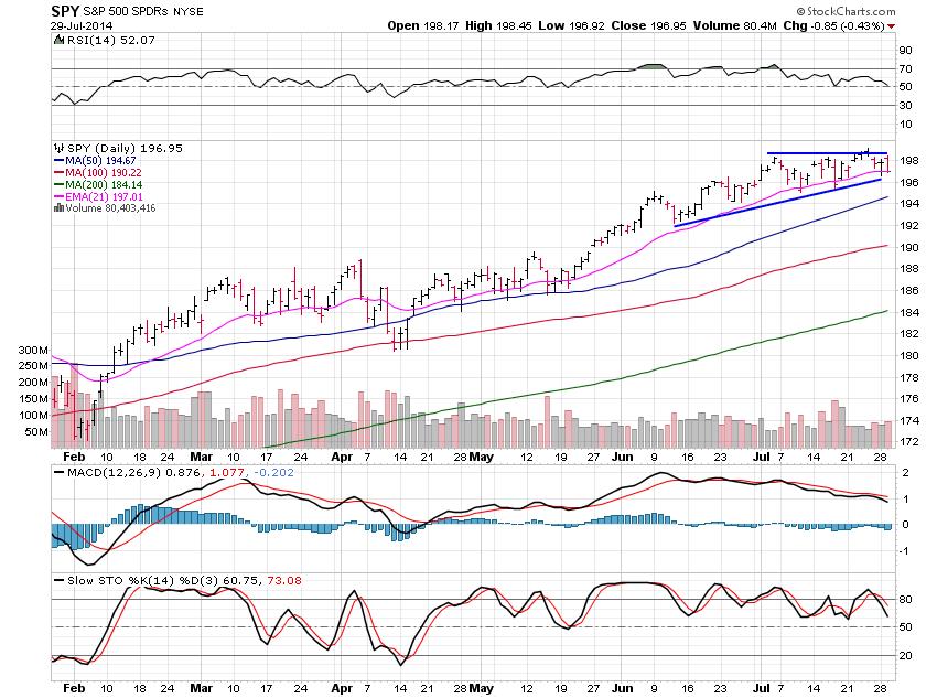 SPY Remains In A Chop | Investing.com